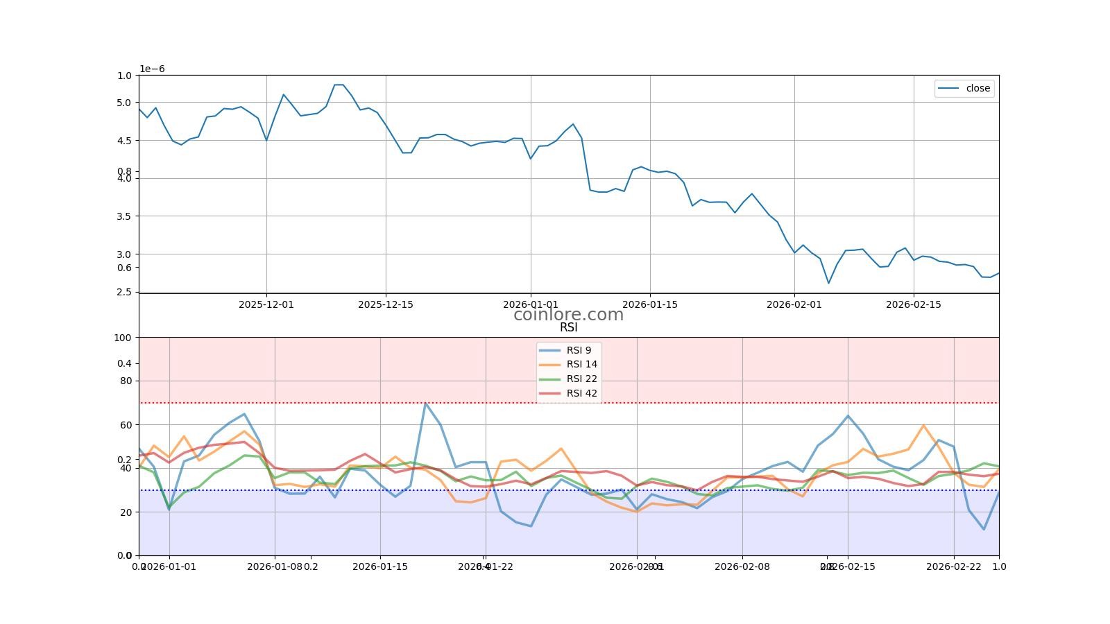 Polly Finance RSI indicator