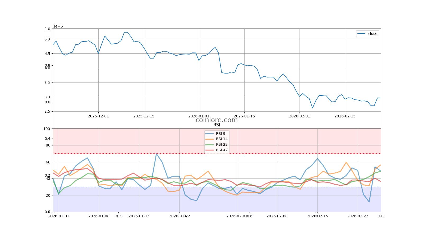 Polly Finance RSI indicator