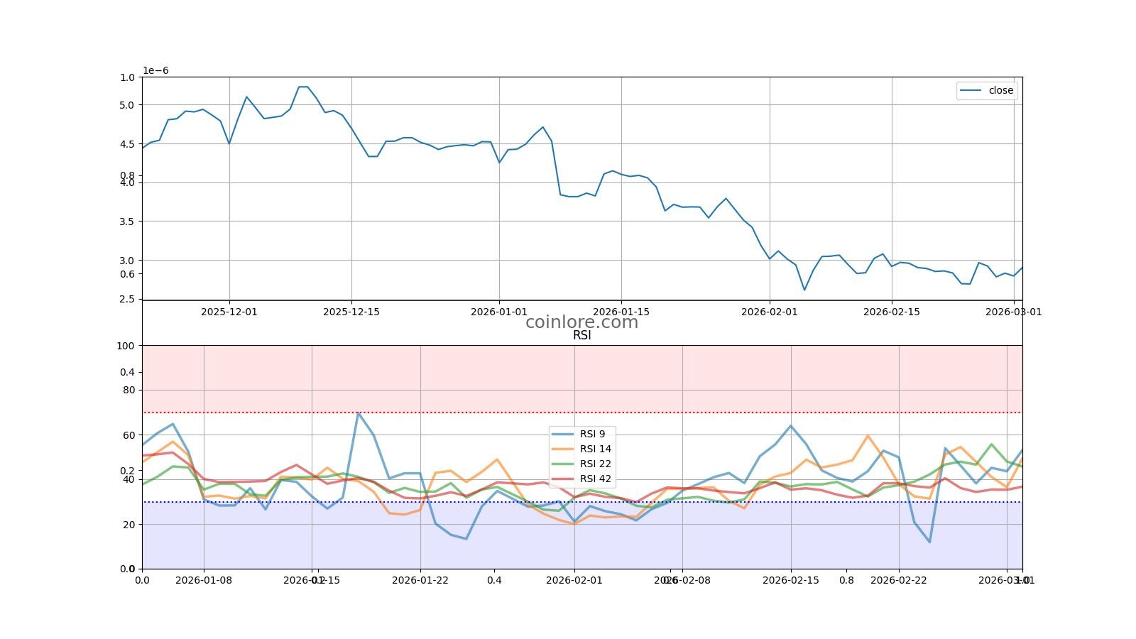 Polly Finance RSI indicator
