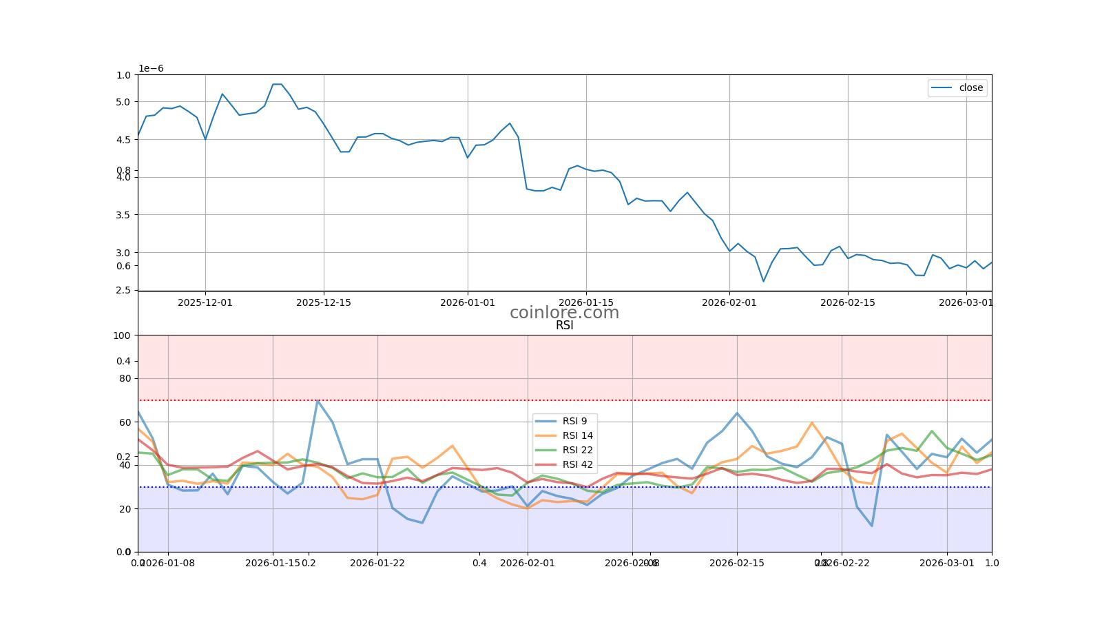 Polly Finance RSI indicator