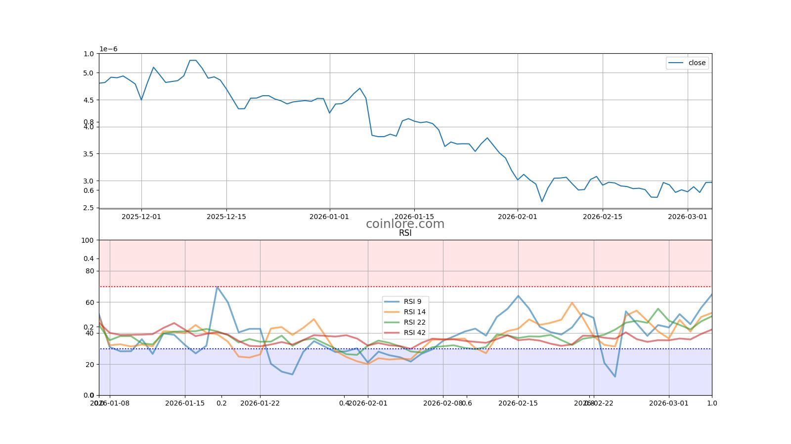 Polly Finance RSI indicator