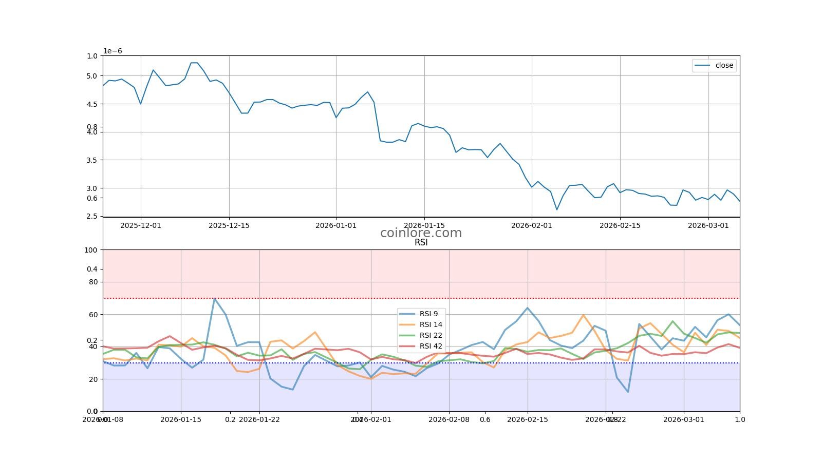 Polly Finance RSI indicator