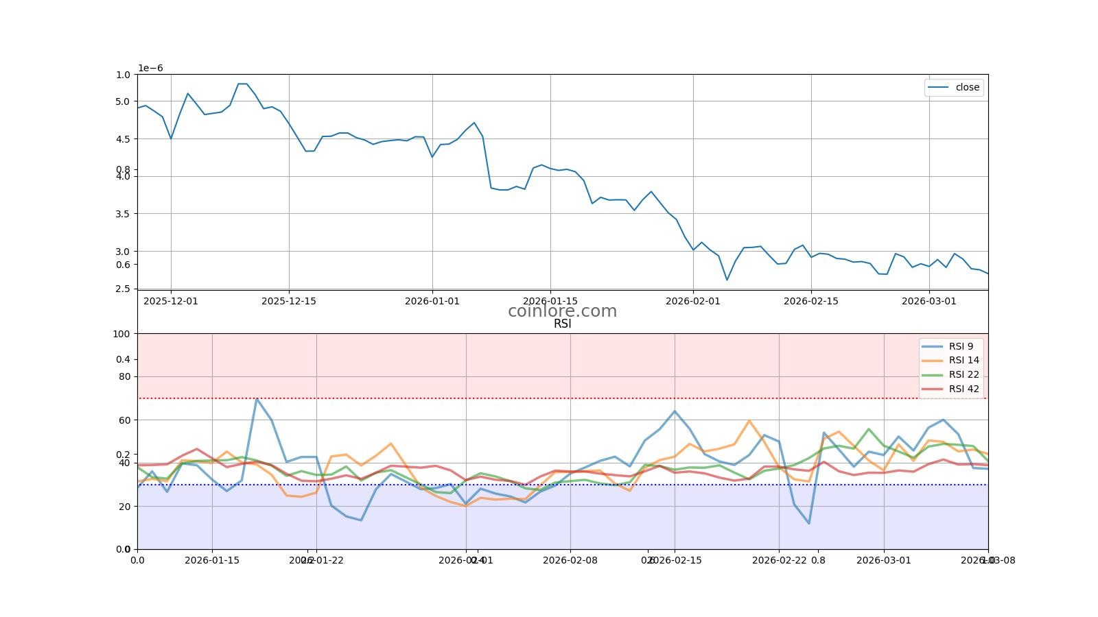 Polly Finance RSI indicator