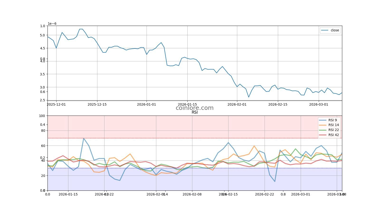 Polly Finance RSI indicator