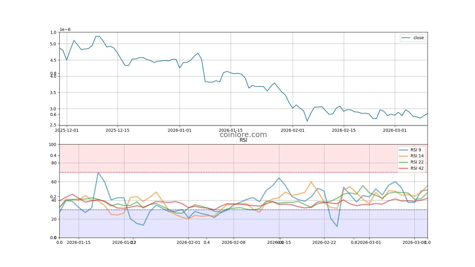 Polly Finance RSI indicator