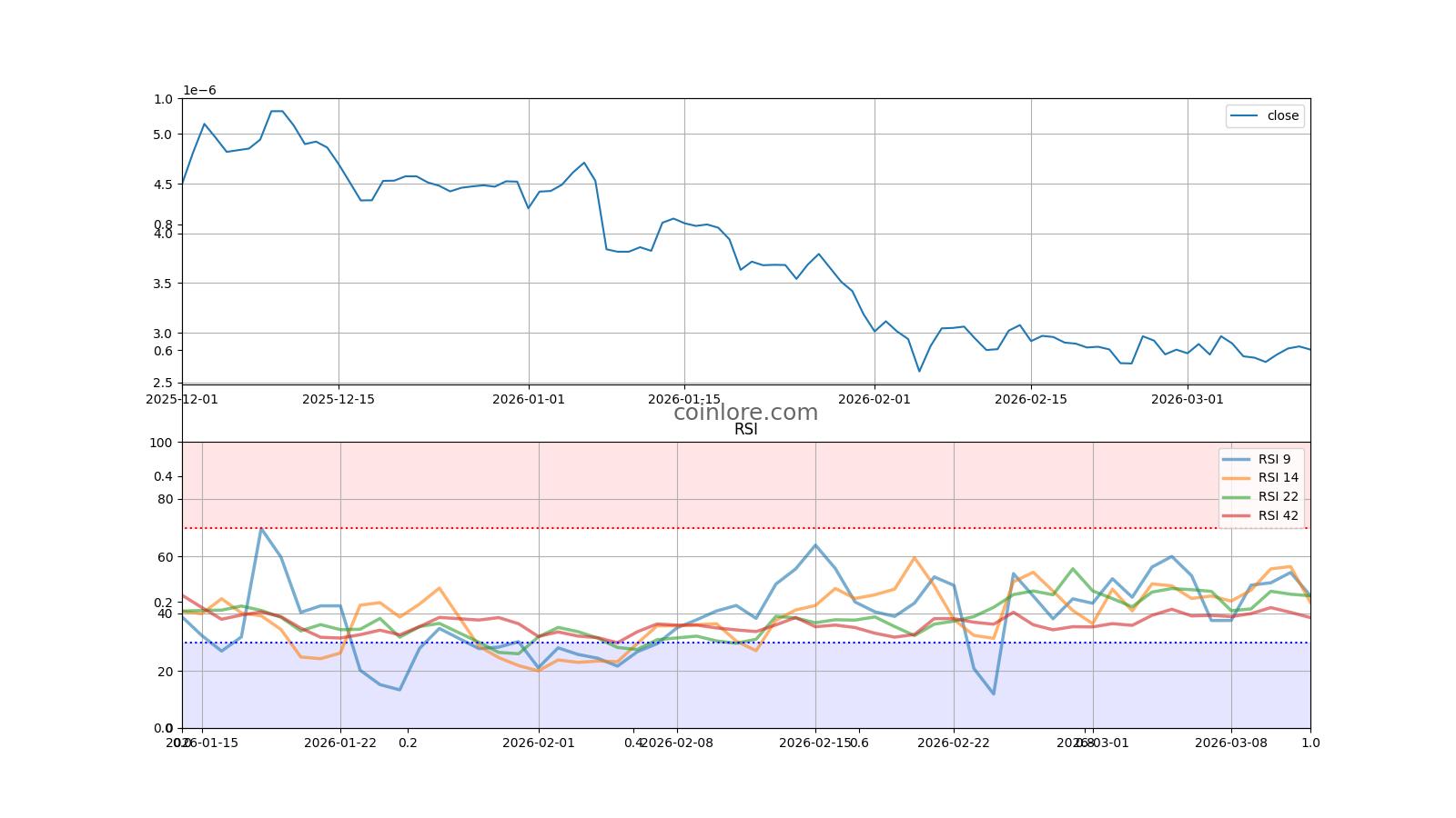 Polly Finance RSI indicator