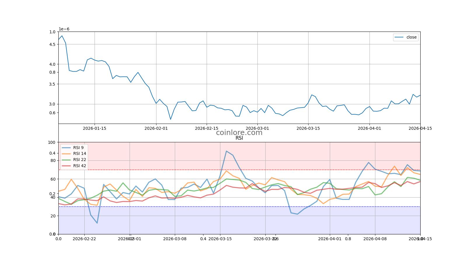Polly Finance RSI indicator