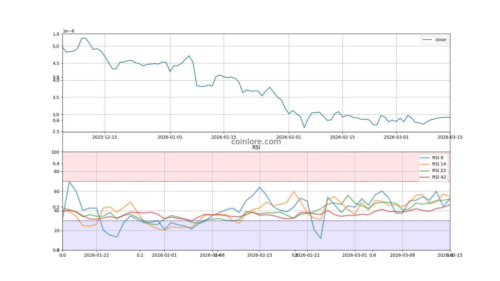 Polly Finance RSI indicator
