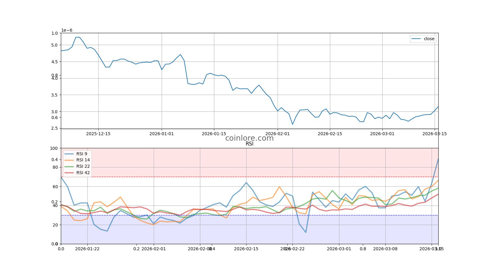 Polly Finance RSI indicator