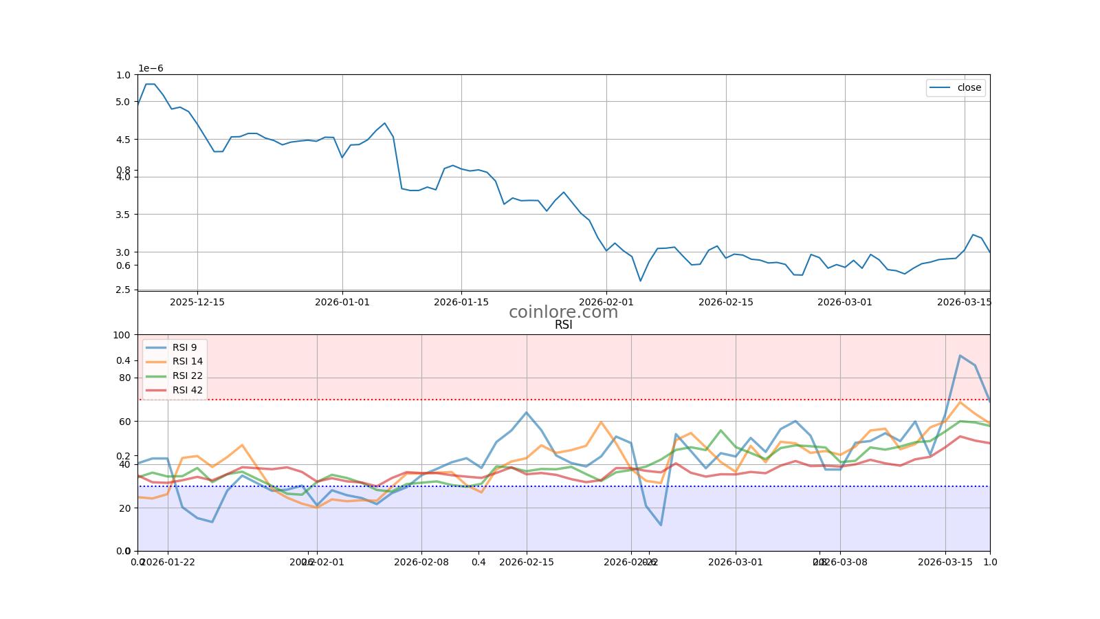 Polly Finance RSI indicator