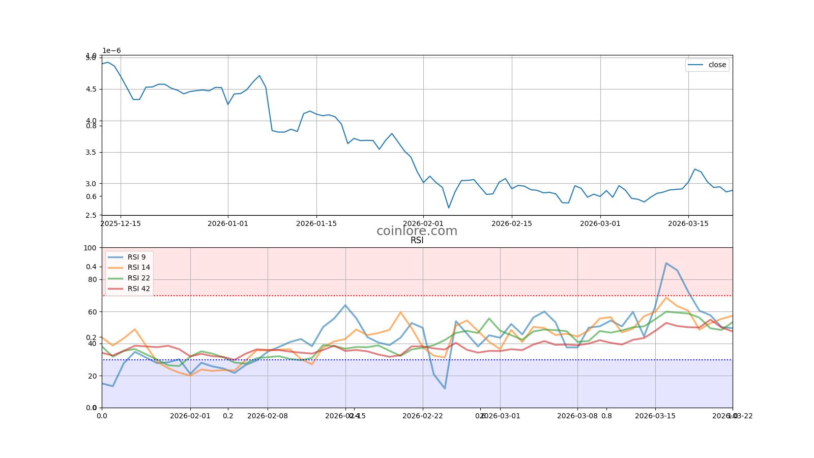 Polly Finance RSI indicator