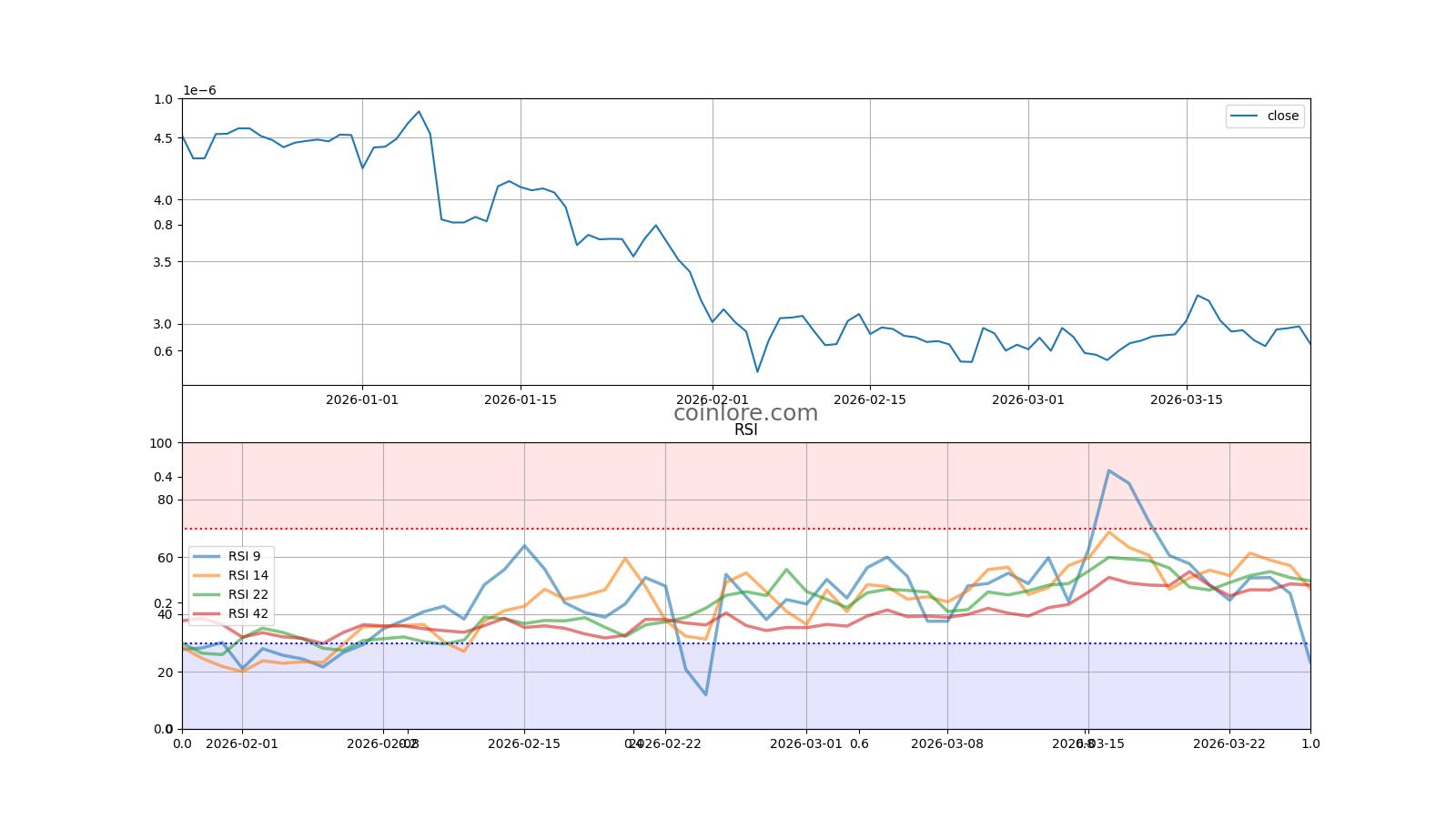 Polly Finance RSI indicator