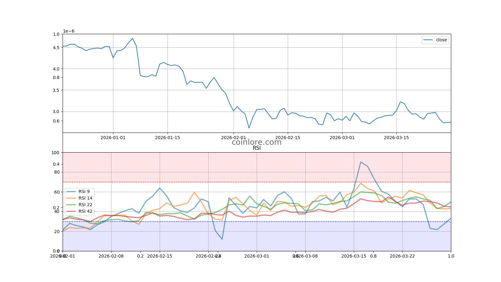 Polly Finance RSI indicator
