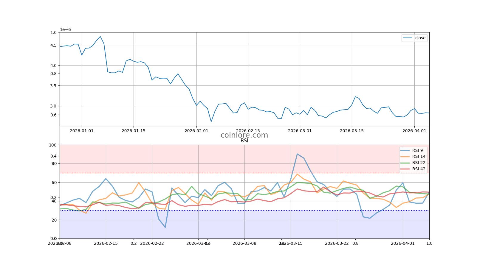 Polly Finance RSI indicator