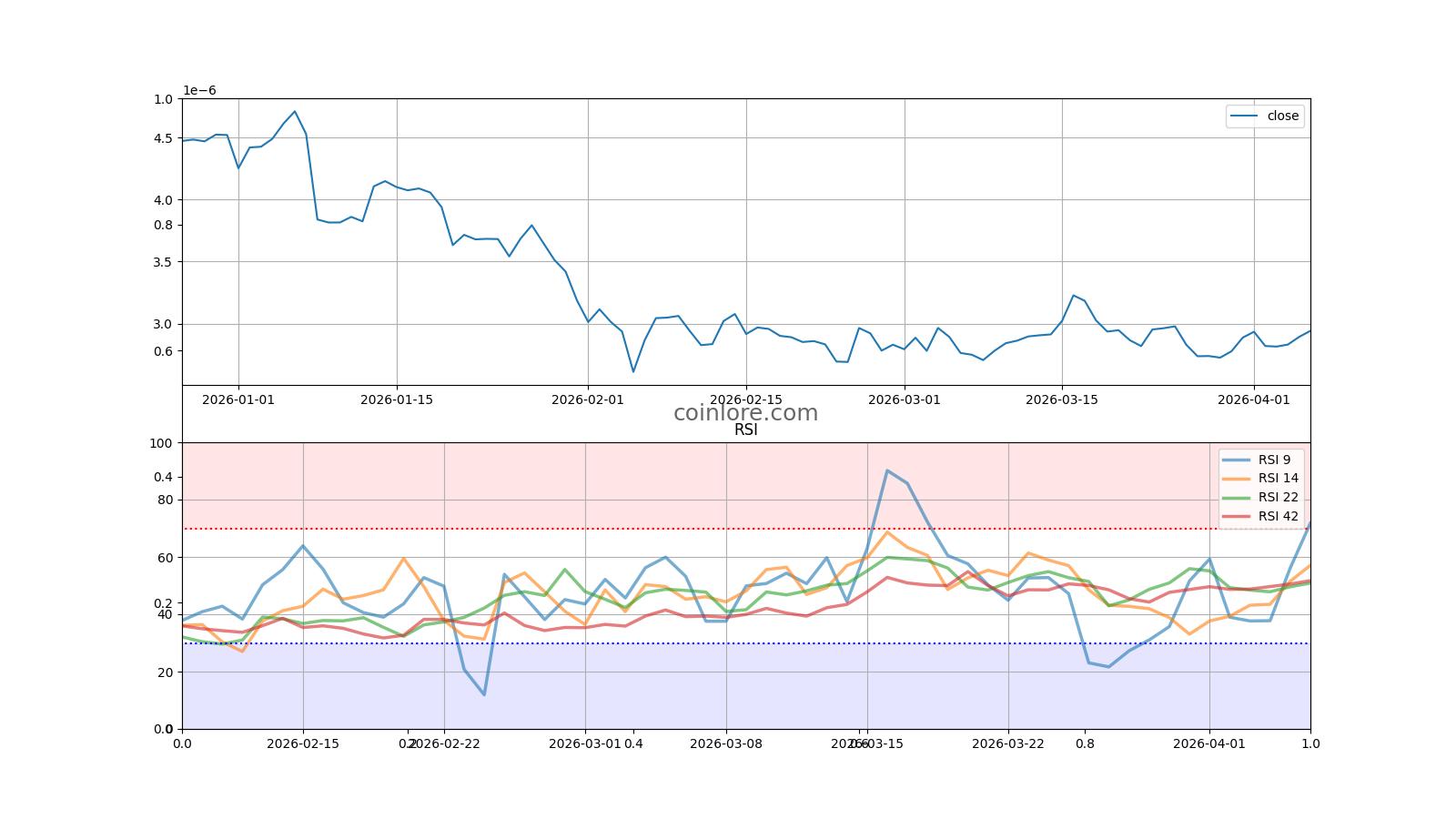 Polly Finance RSI indicator