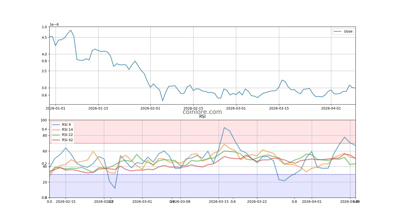 Polly Finance RSI indicator