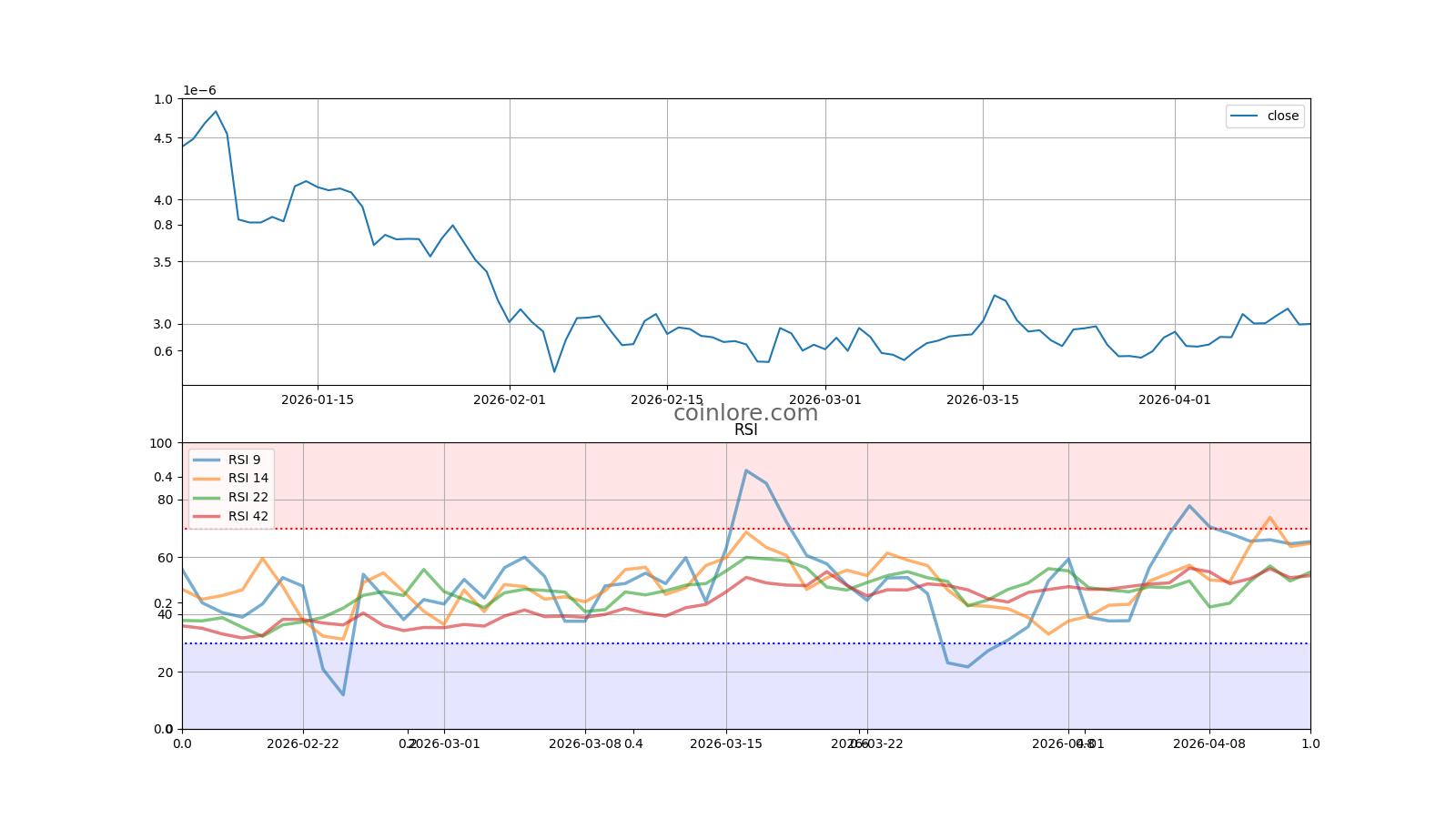 Polly Finance RSI indicator