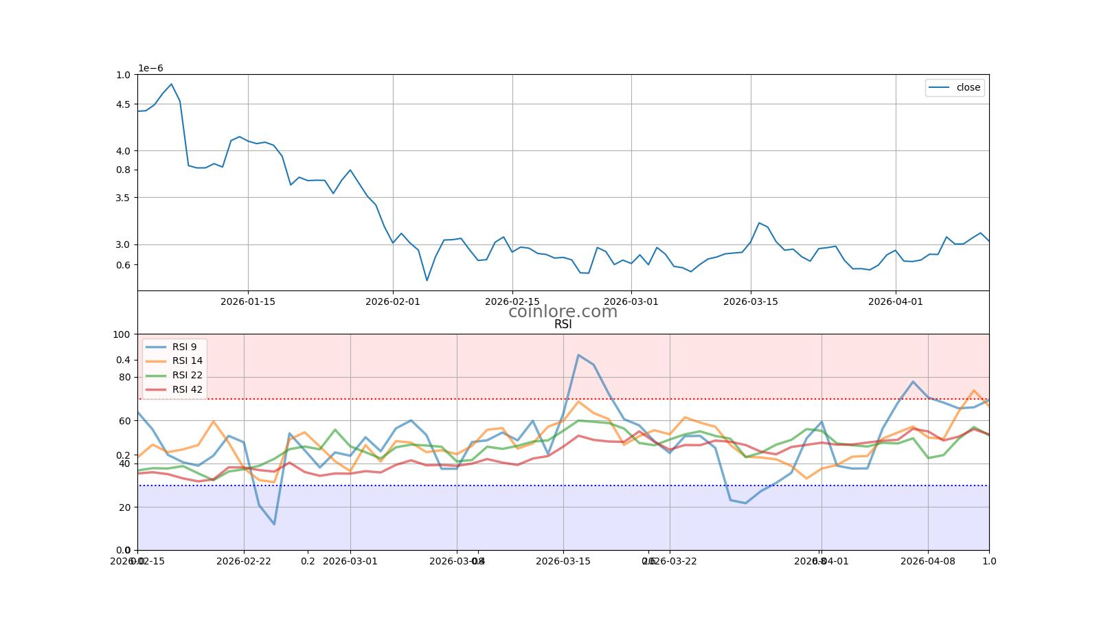 Polly Finance RSI indicator