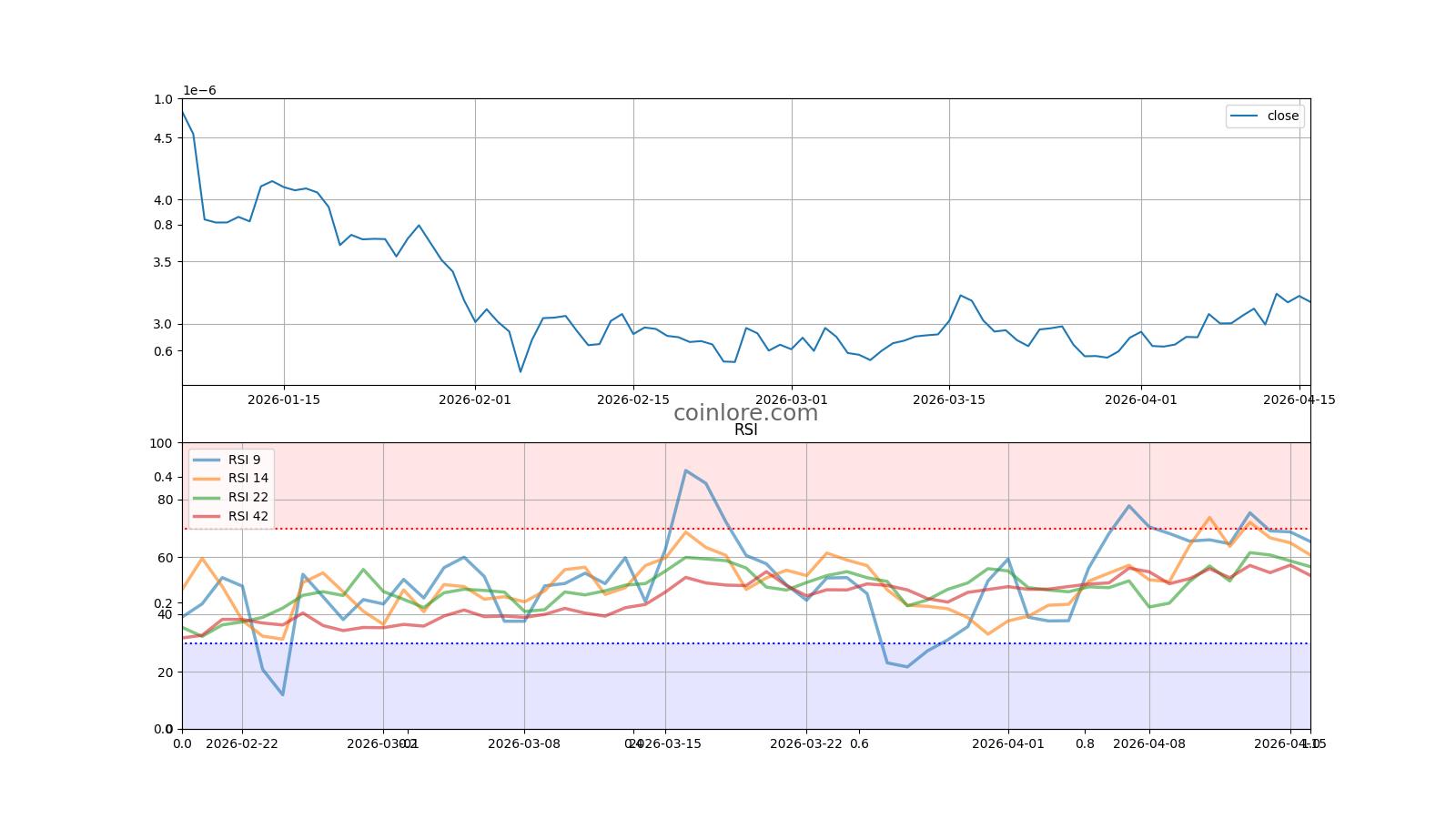 Polly Finance RSI indicator
