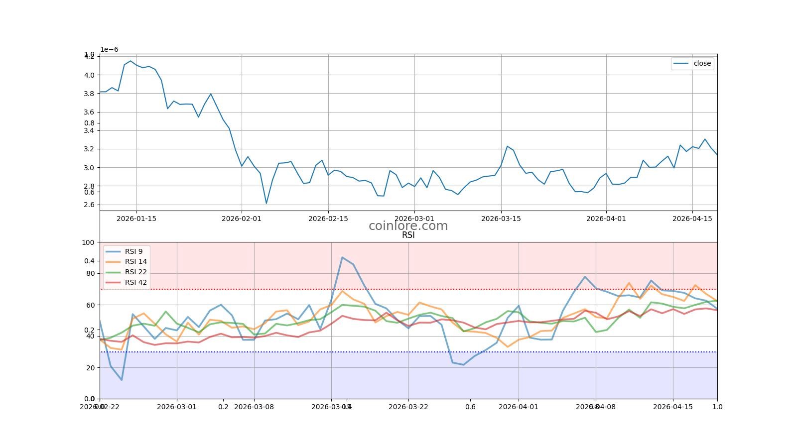 Polly Finance RSI indicator