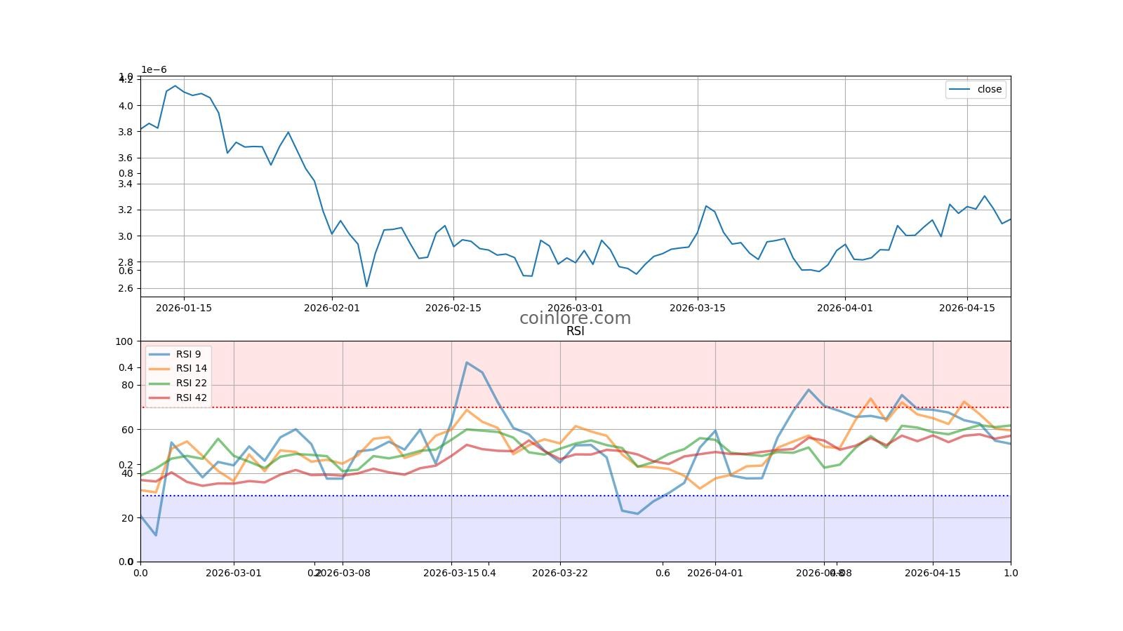Polly Finance RSI indicator