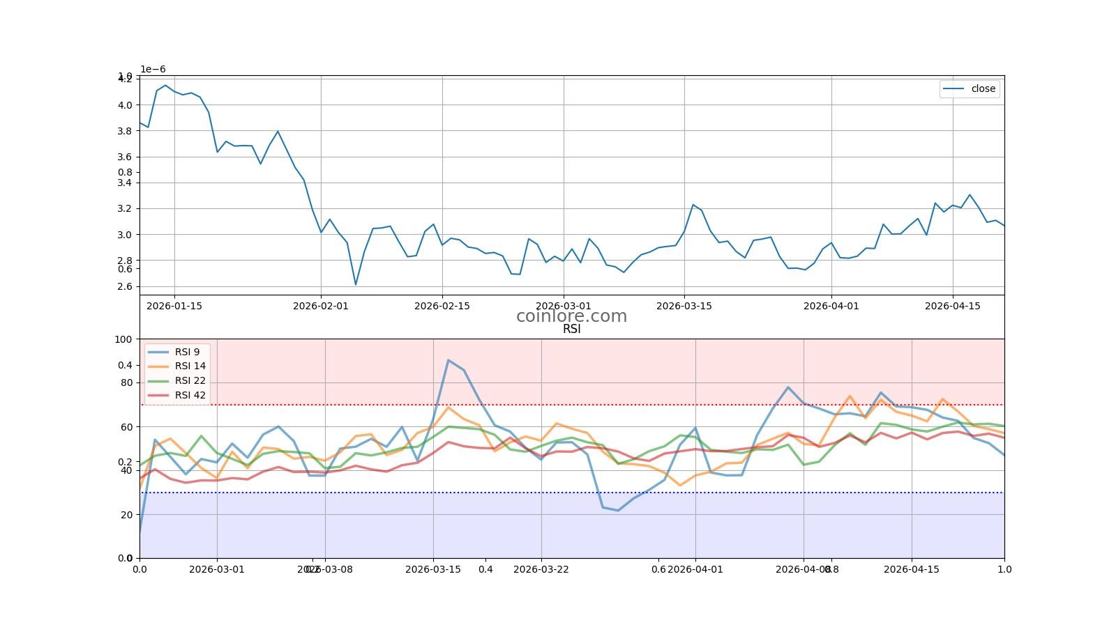 Polly Finance RSI indicator