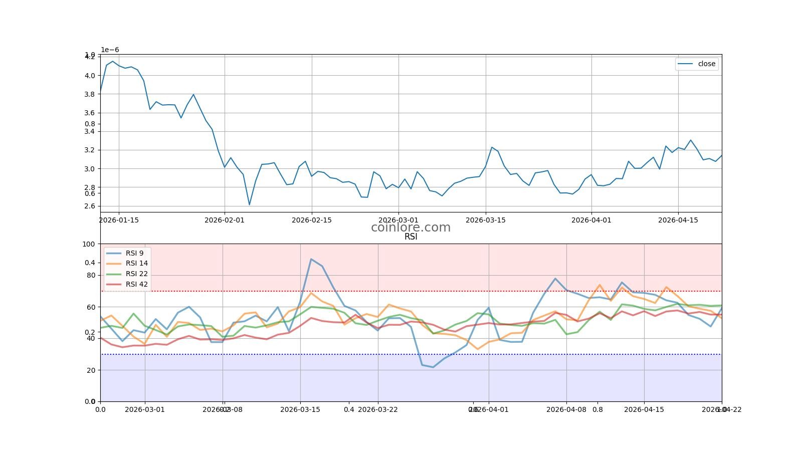Polly Finance RSI indicator