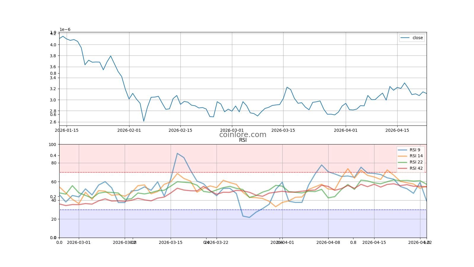 Polly Finance RSI indicator