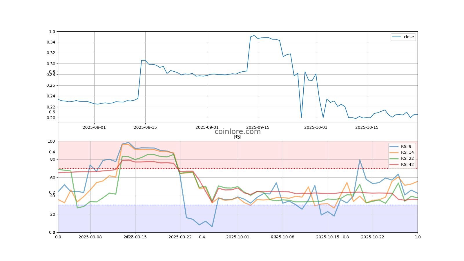 Polybius RSI indicator