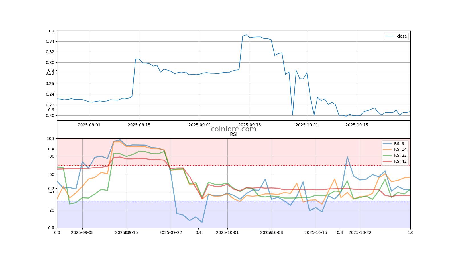 Polybius RSI indicator