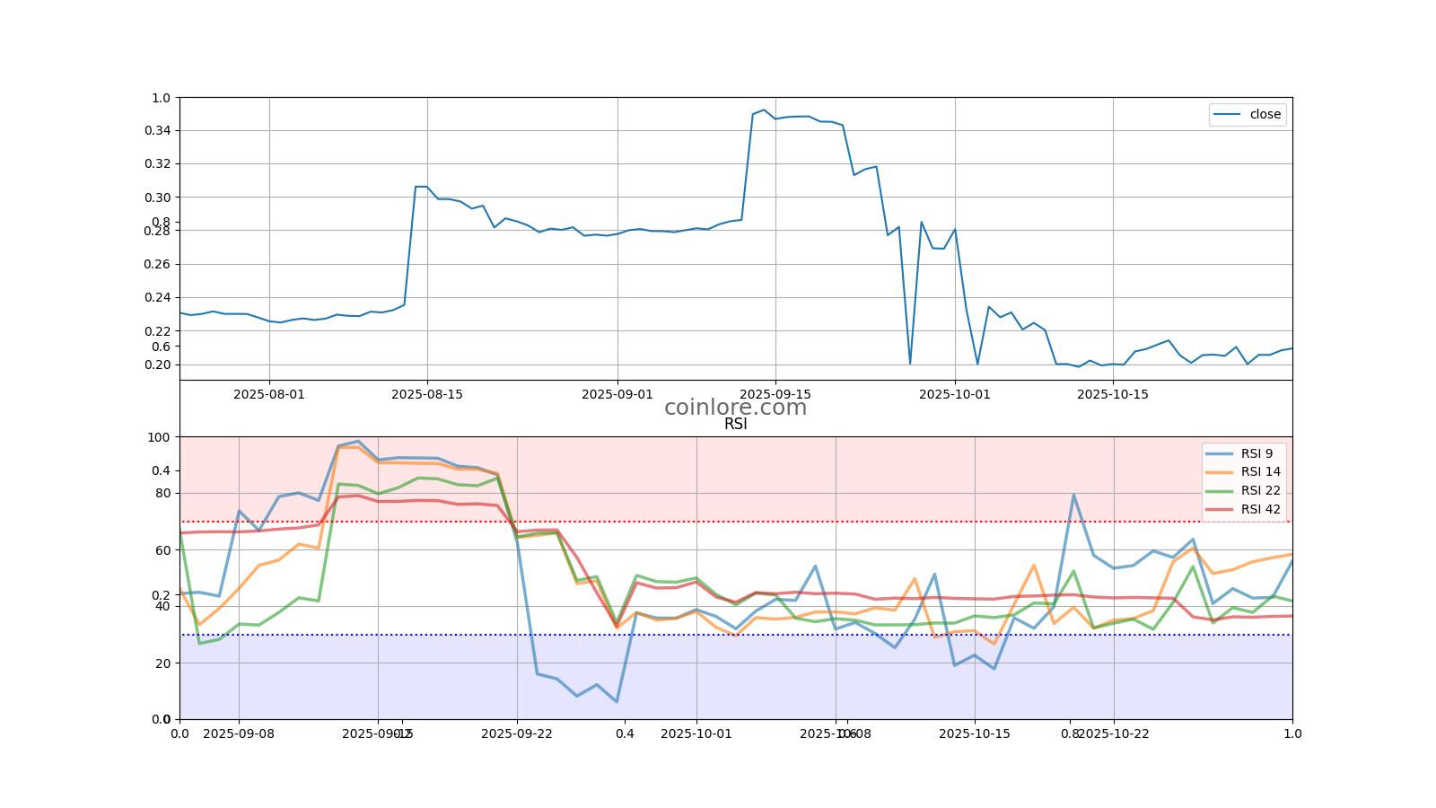 Polybius RSI indicator