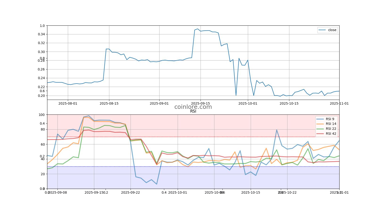 Polybius RSI indicator