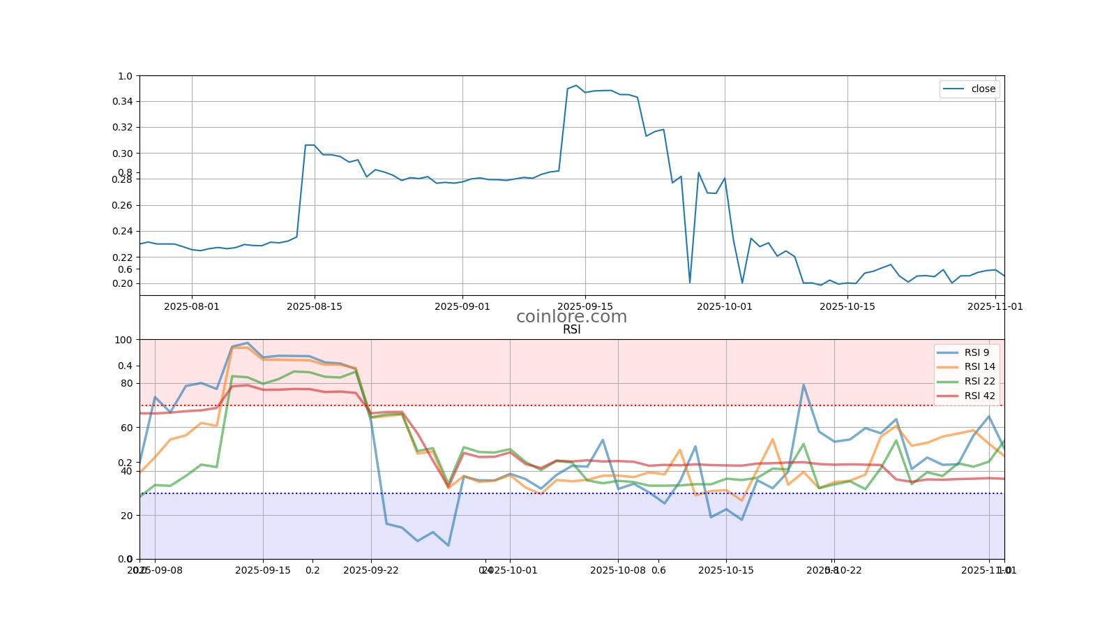 Polybius RSI indicator