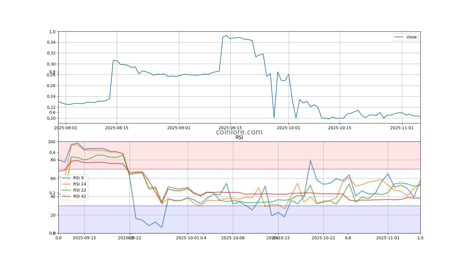 Polybius RSI indicator
