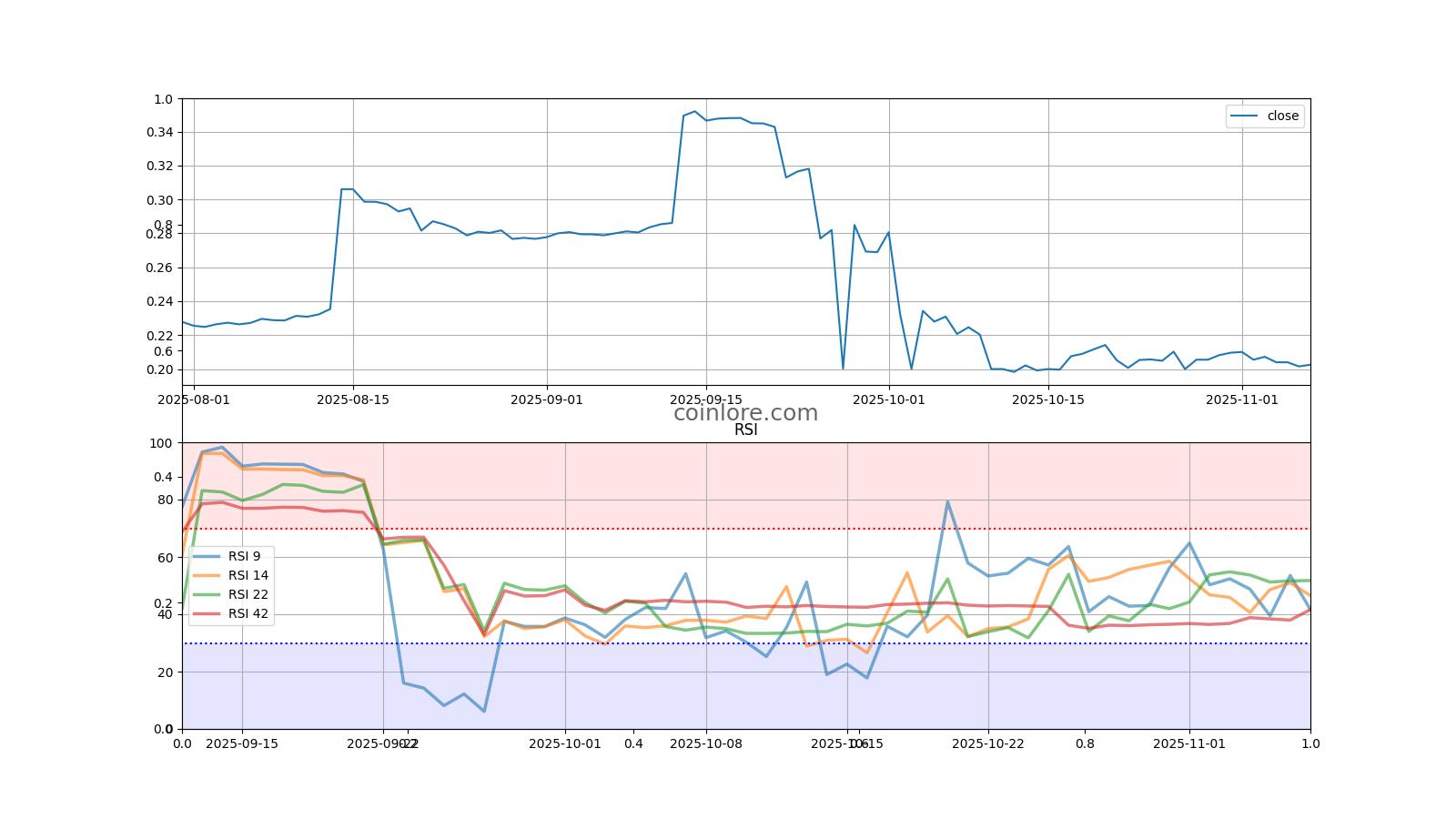 Polybius RSI indicator
