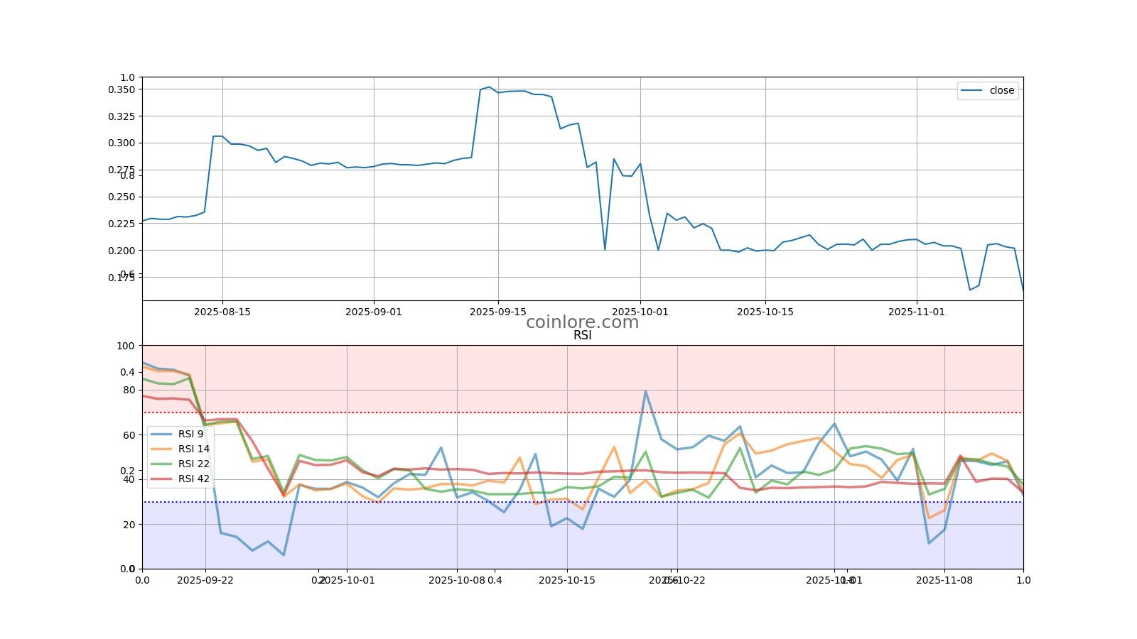 Polybius RSI indicator