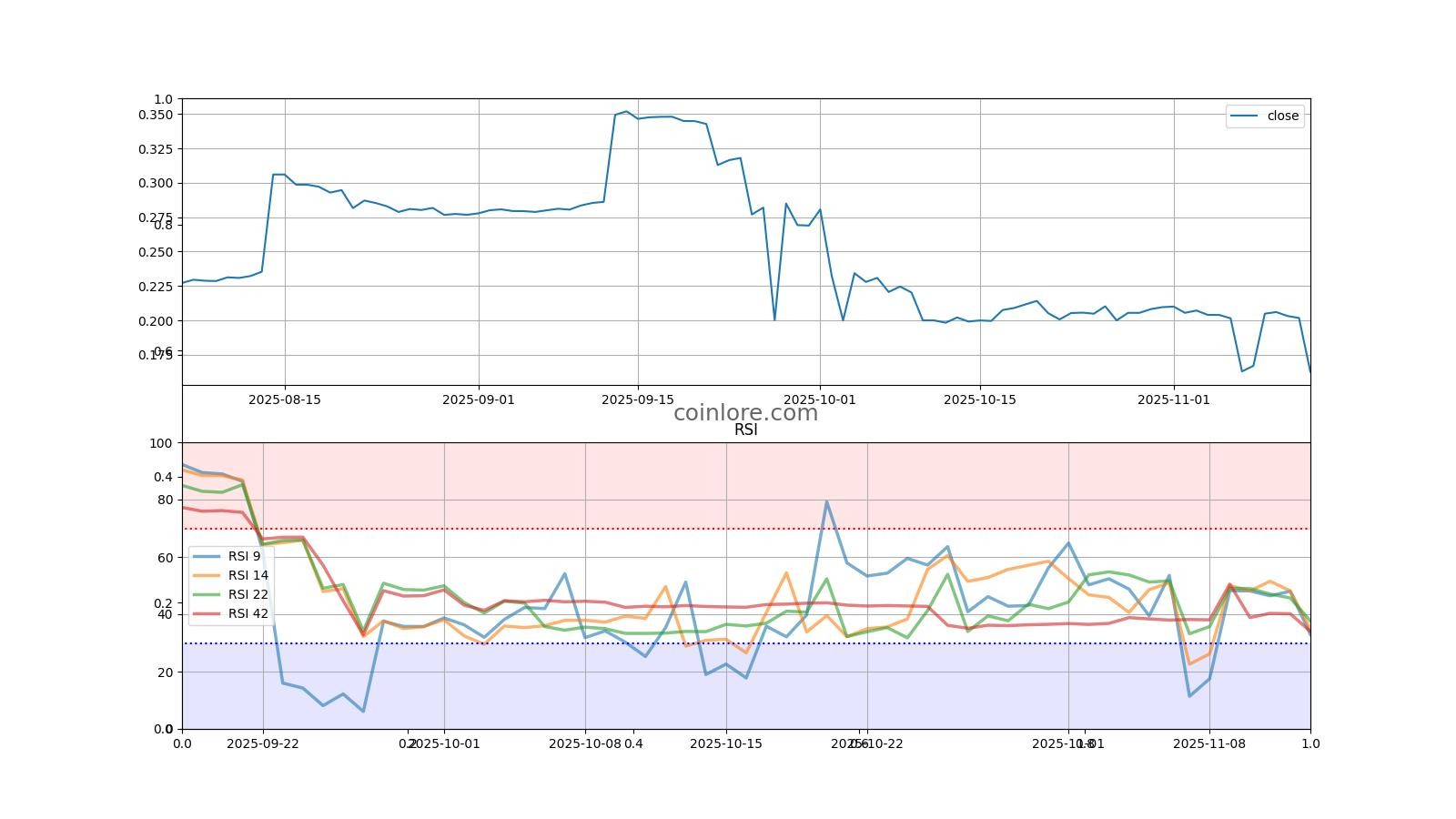 Polybius RSI indicator