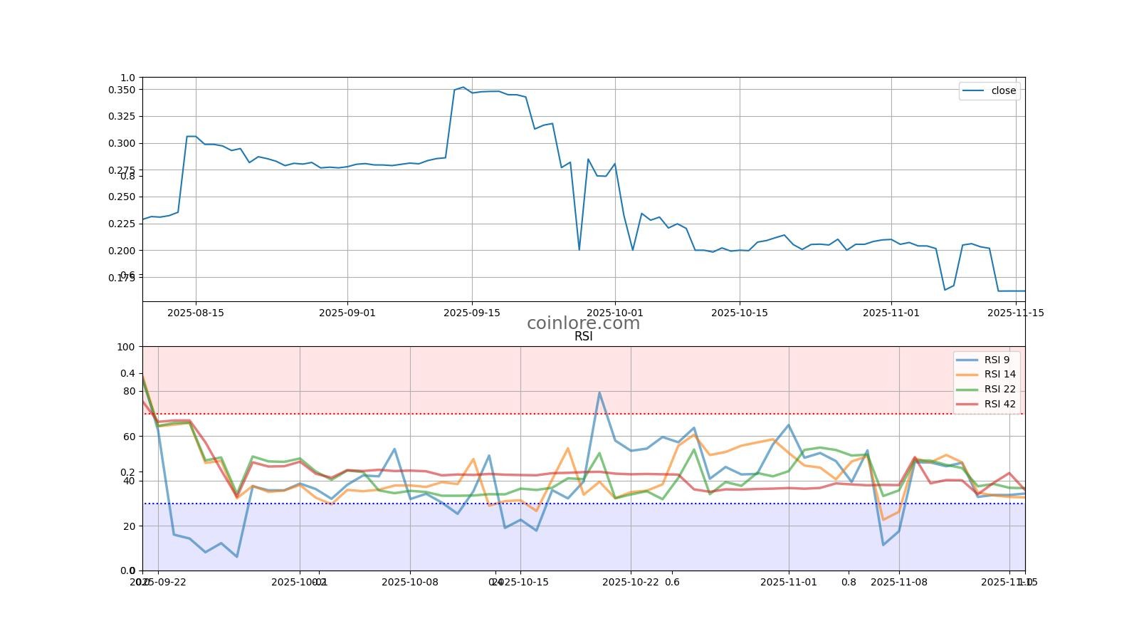 Polybius RSI indicator
