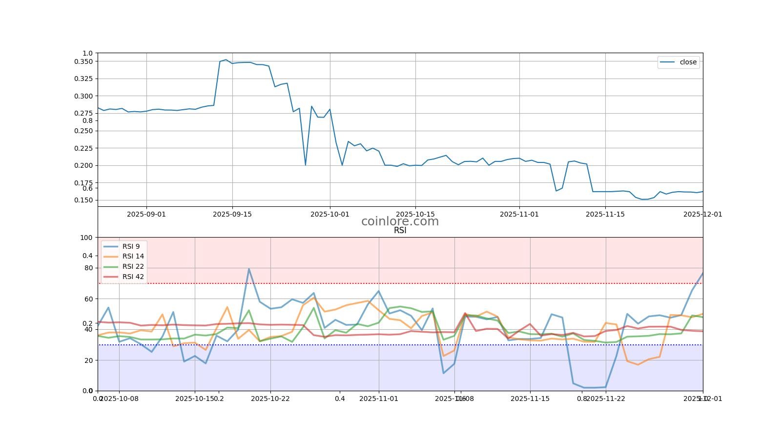 Polybius RSI indicator