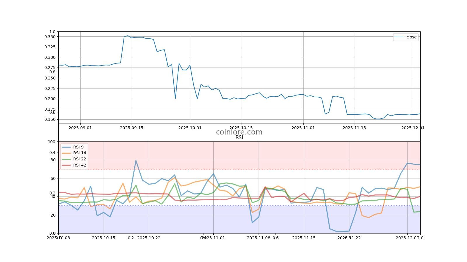 Polybius RSI indicator