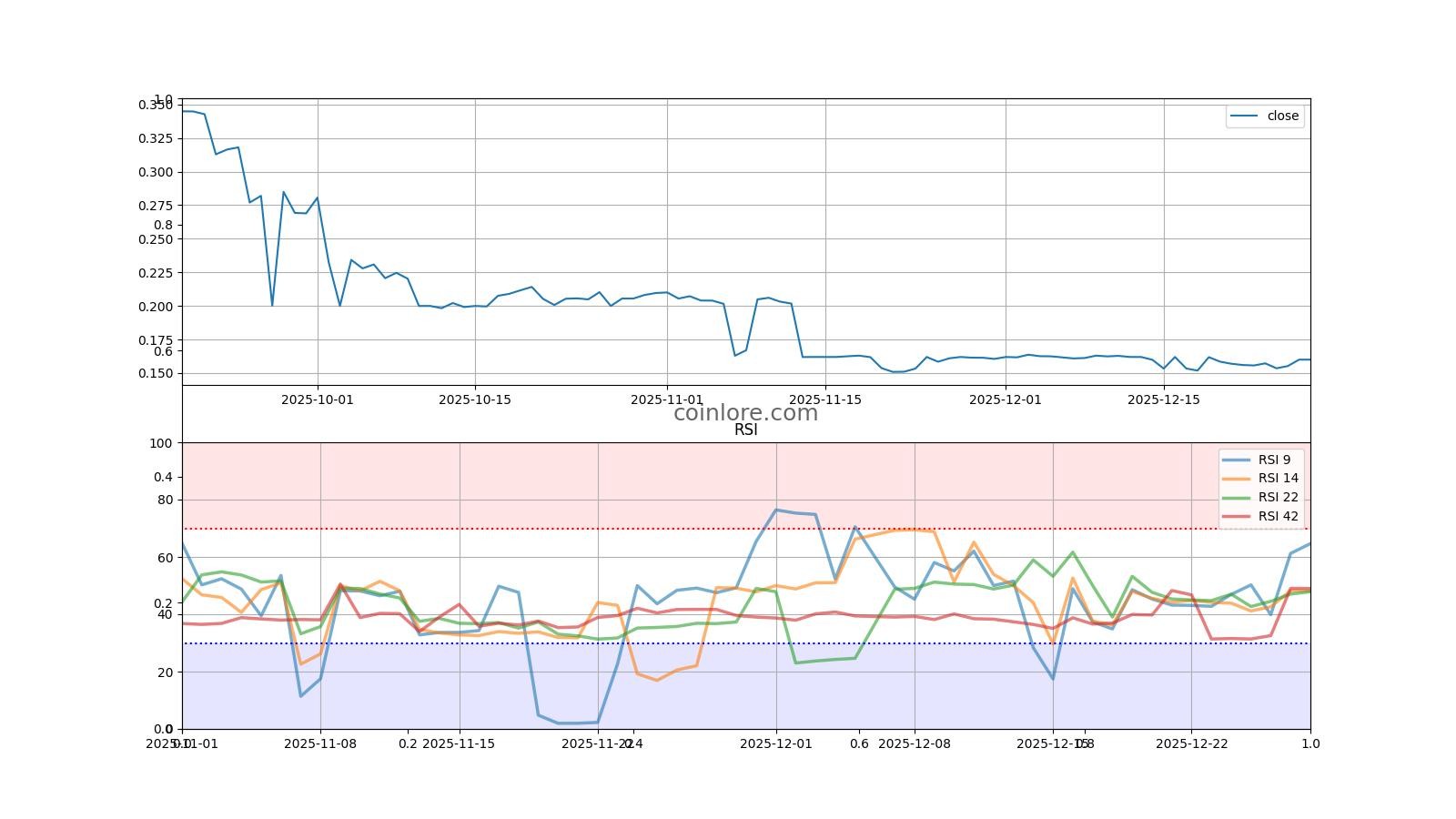 Polybius RSI indicator
