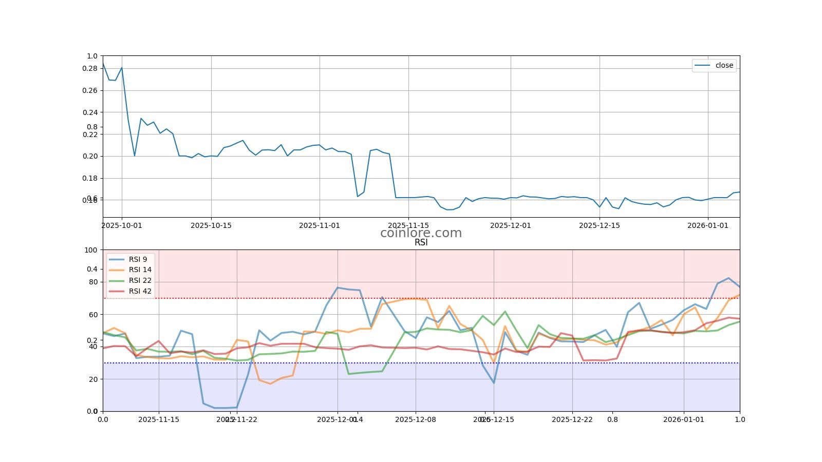 Polybius RSI indicator