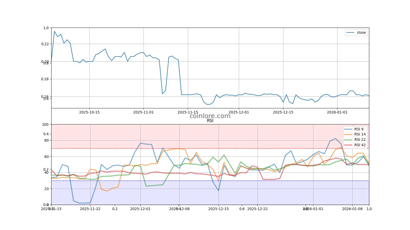 Polybius RSI indicator