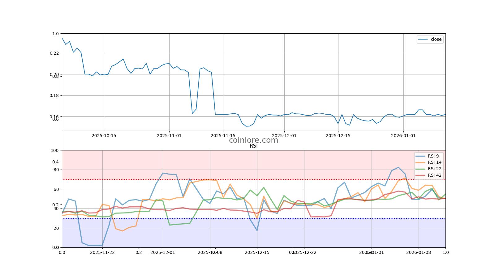 Polybius RSI indicator