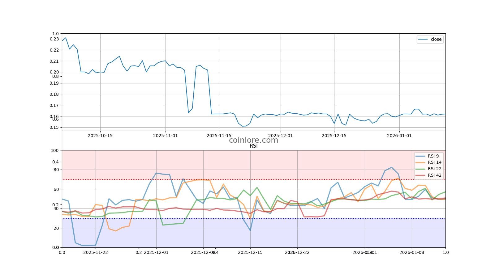 Polybius RSI indicator