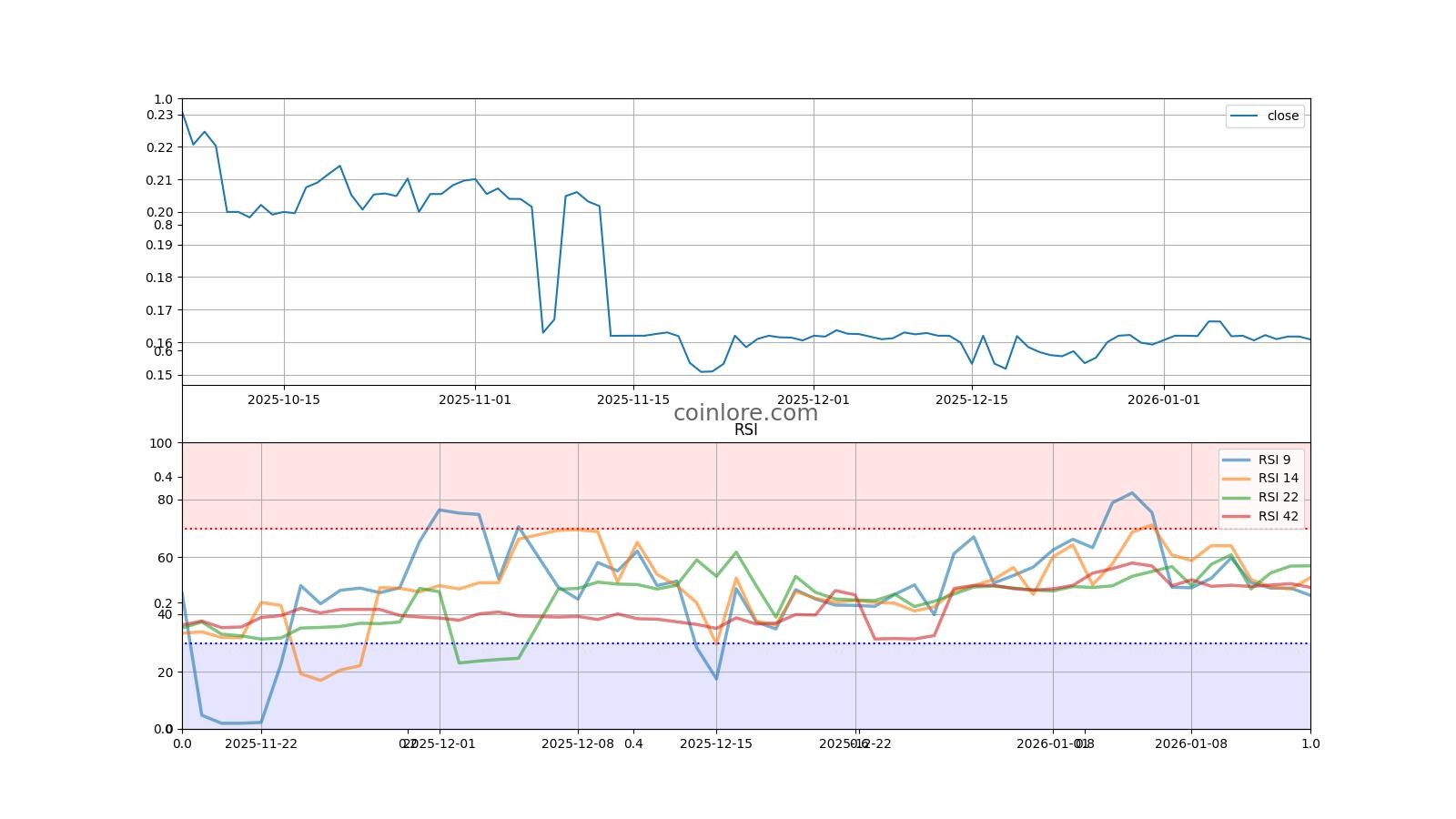 Polybius RSI indicator