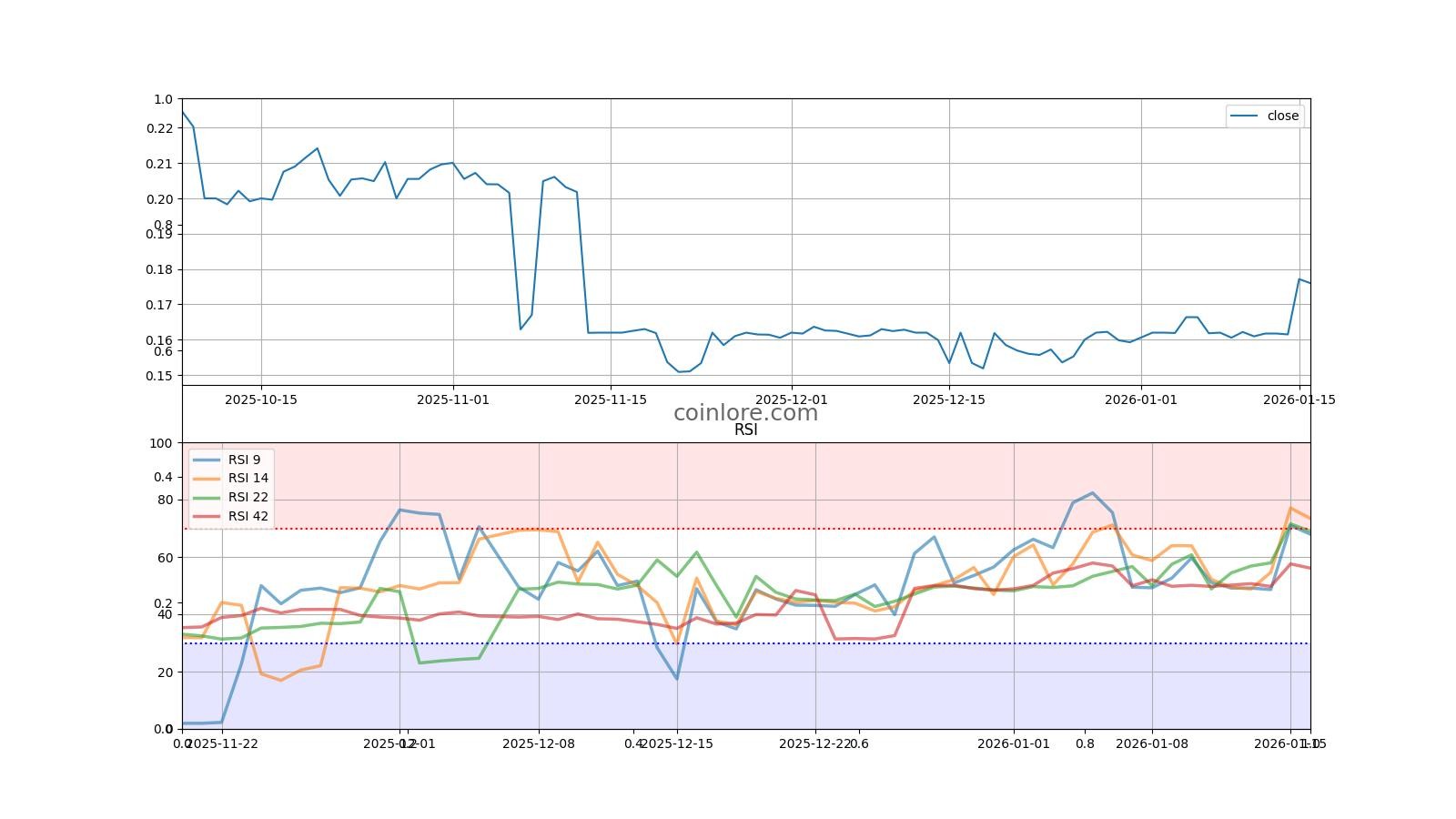Polybius RSI indicator