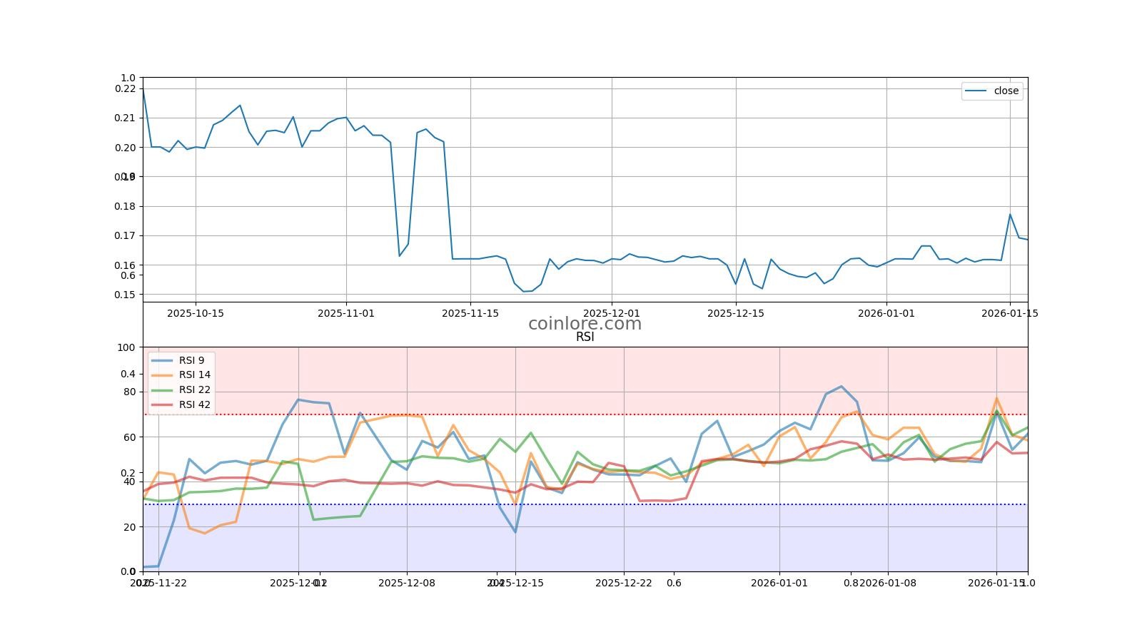 Polybius RSI indicator