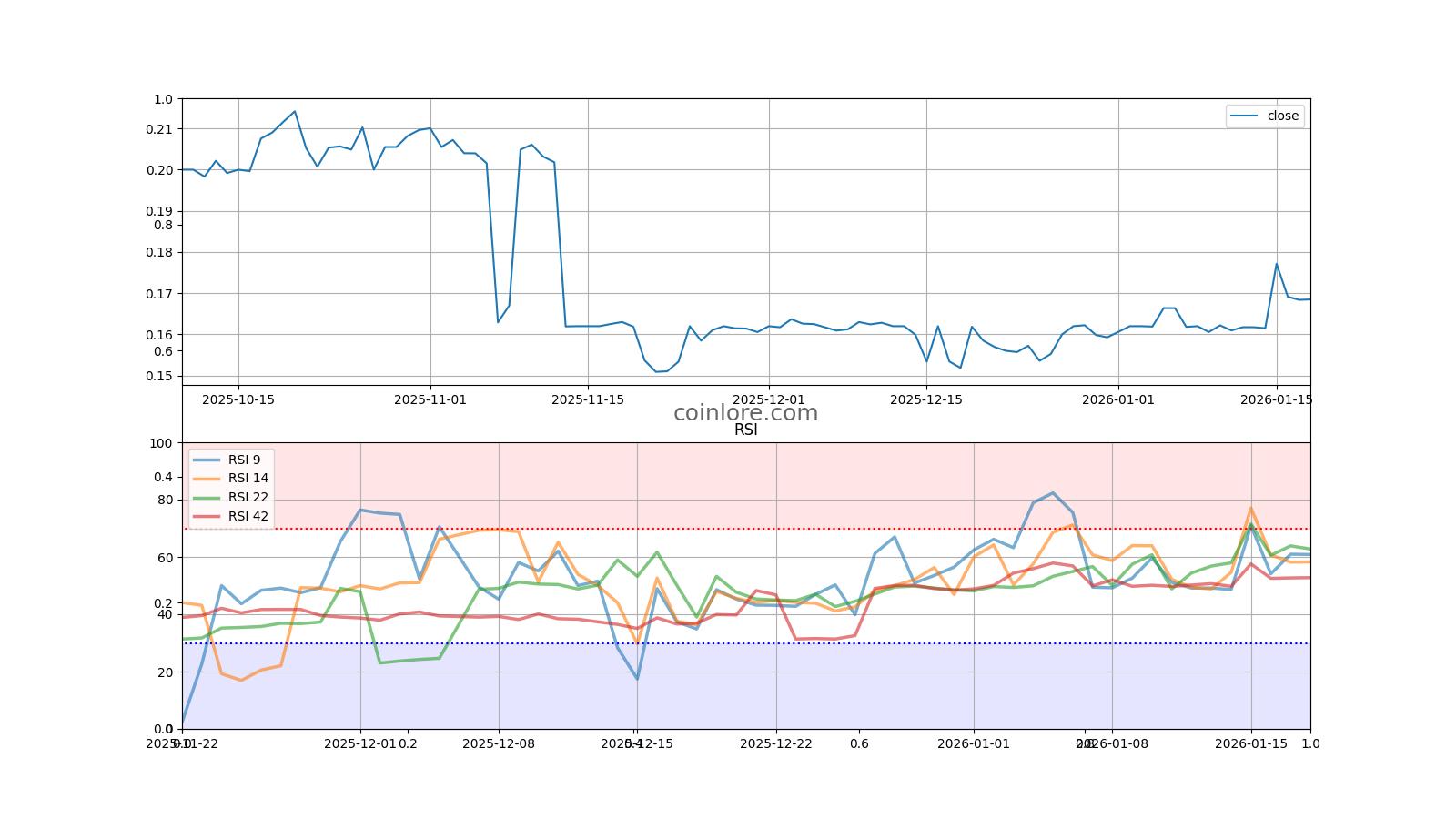 Polybius RSI indicator