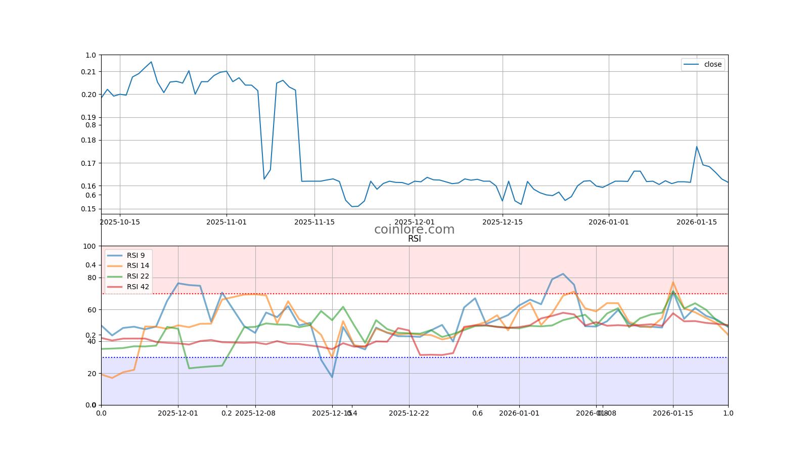 Polybius RSI indicator